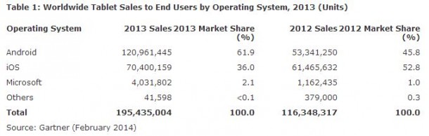 Trendspotting: Android tablets #1 in 2013 | Stark Insider